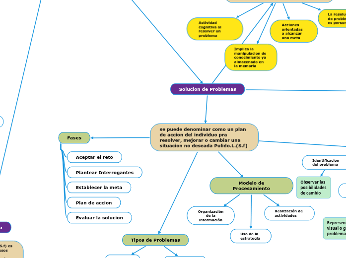 Procesos Mentales Superiores - Mind Map